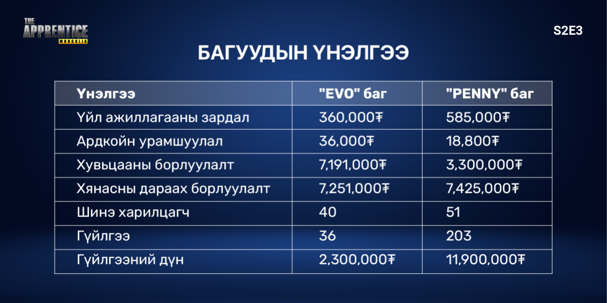 The Apprentice цуврал 3 Ард Апп ийг идэвхжүүлэх нь Unread Today