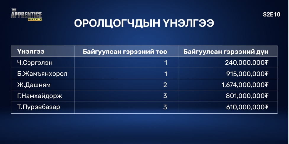'The Apprentice' цуврал #10: Шилдэг таван оролцогчийн өрсөлдөөн | Unread Today