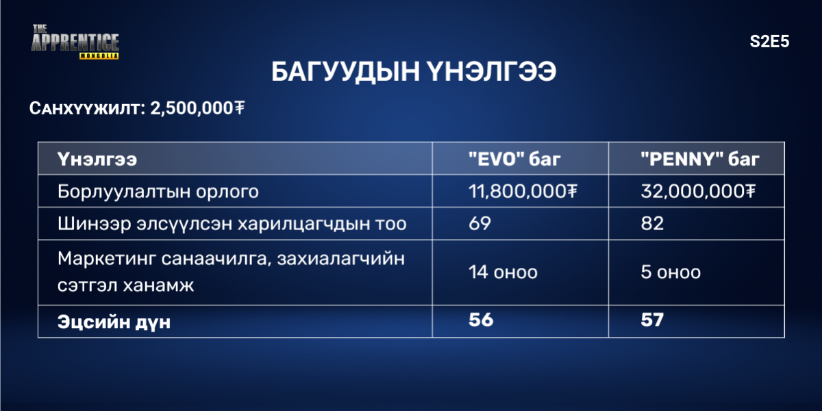 'The Apprentice' цуврал #5: Xатуу удирдагч байх нь | Unread Today