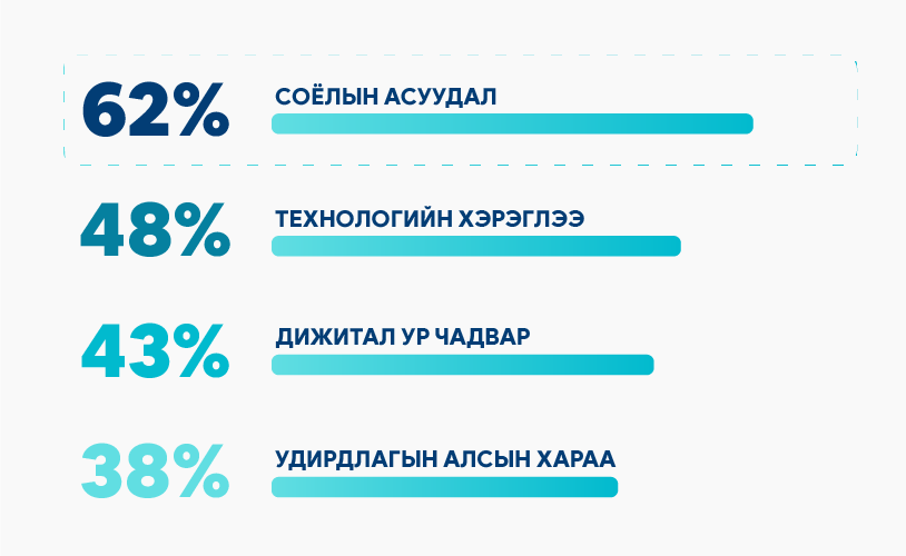 Байгууллагадаа дижитал соёлыг бэхжүүлэх нь: Яагаад, Яаж, Хэрхэн ...