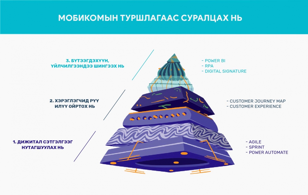 Байгууллагадаа дижитал соёлыг бэхжүүлэх нь: Яагаад, Яаж, Хэрхэн ...