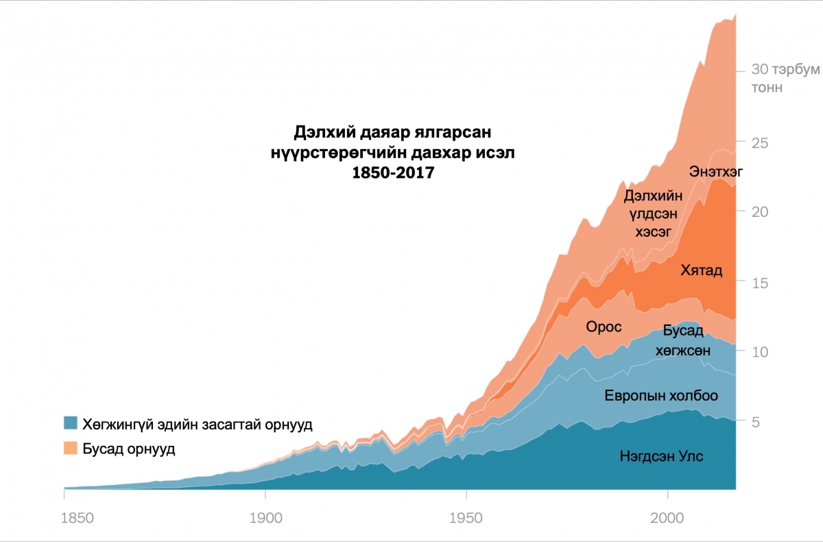 Улам оройтохоос нь өмнө уур амьсгалын өөрчлөлтийн тухай хэлэлцье ...